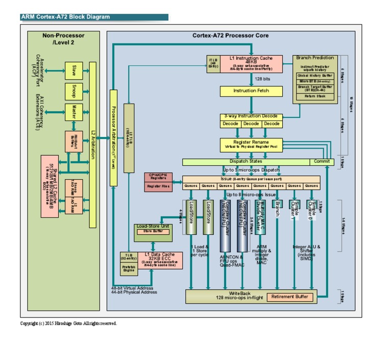 ARM Cortex-A72 Block Diagram | PDF | Cpu Cache | Integrated Circuit