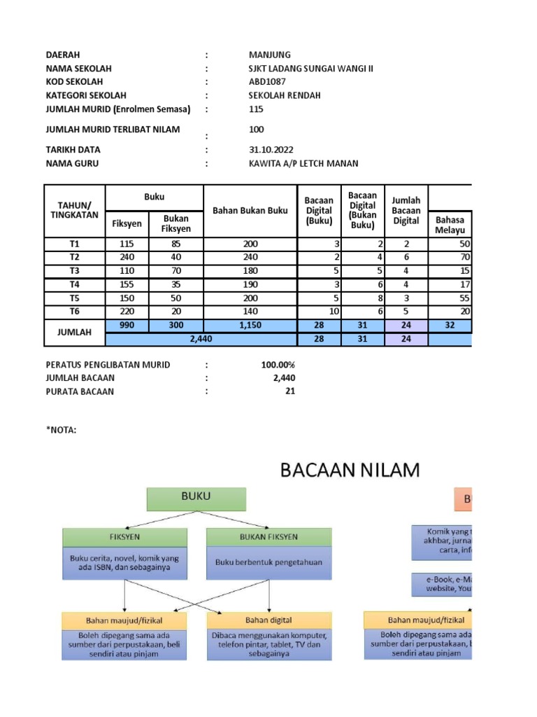 Data Nilam 2022.Xls SJKT Ladang Sungai Wangi II. Abd 1087 | PDF