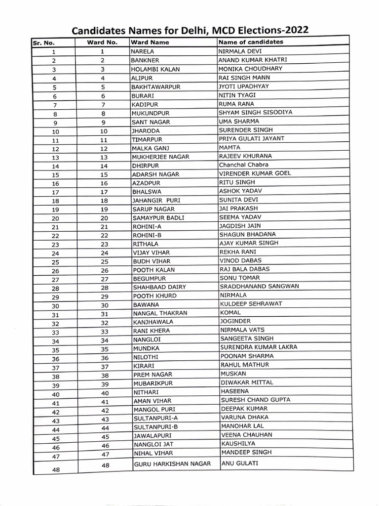 MCD CONGRESS Candidate List | PDF