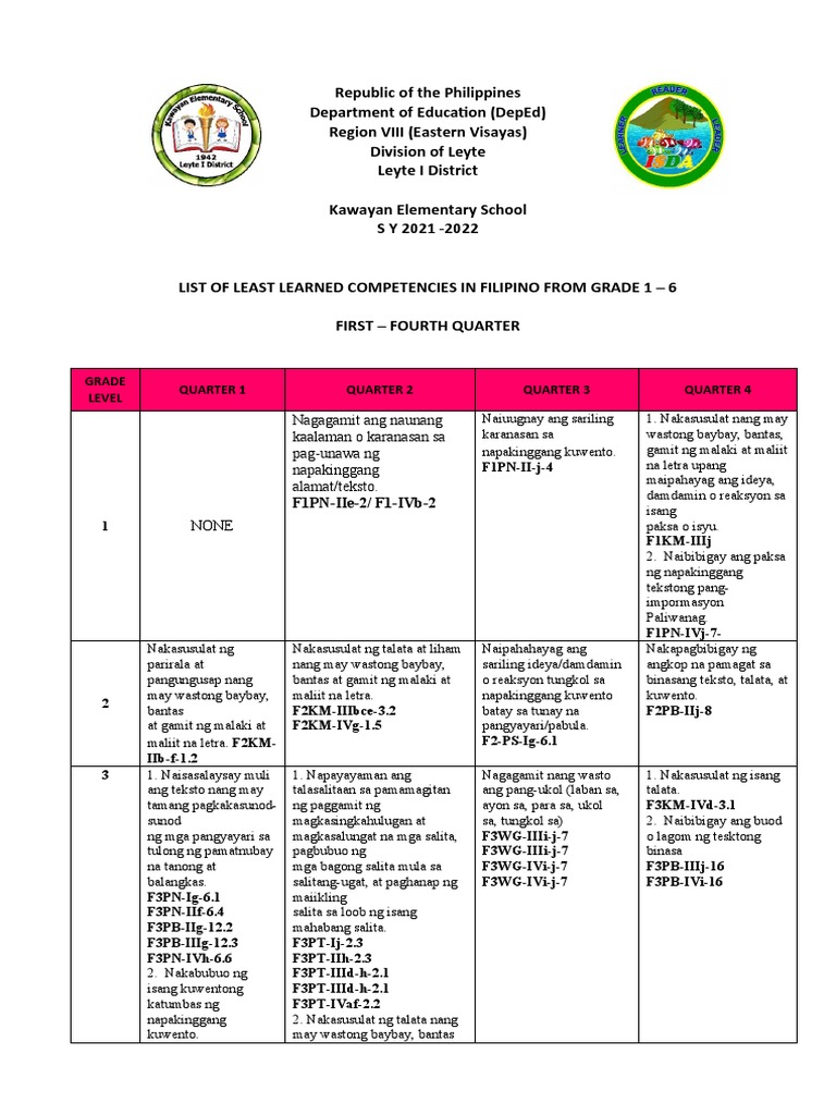 Least Learned Skills in Filipino | PDF