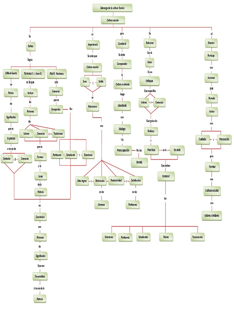 Mapa Conceptual 2 | PDF