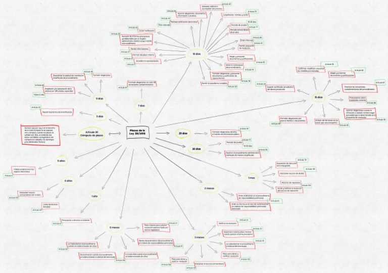 MapaMental Plazos 39 2015 | PDF