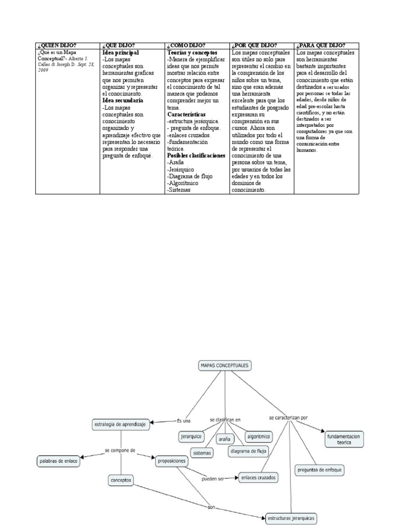 Matriz Mapas Conceptuales | PDF | Conocimiento | Modificación de ...