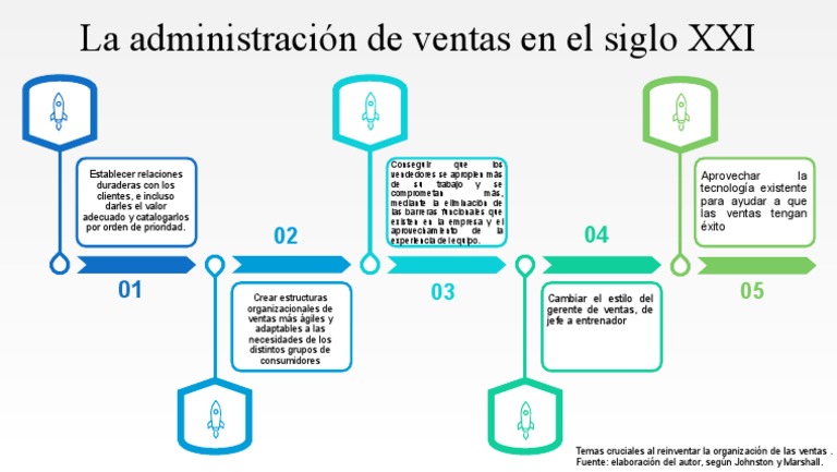 La Administración De Ventas En El Siglo Xxi Infografia Pdf