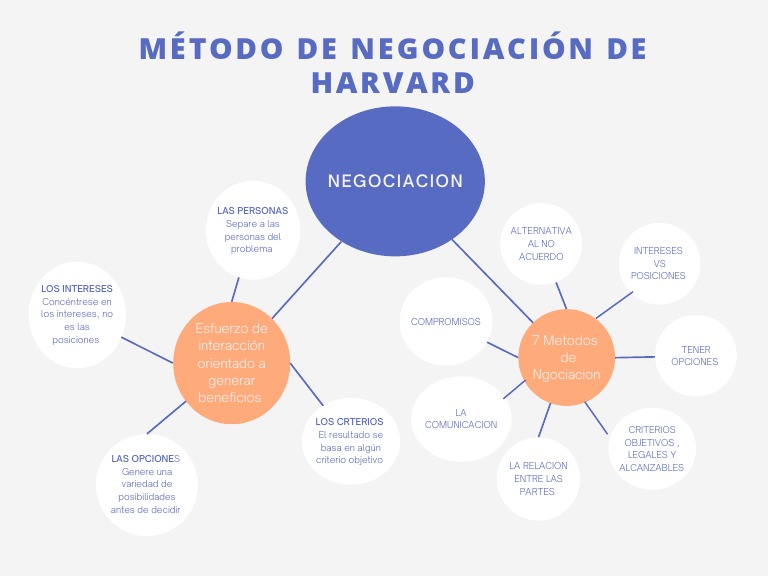 Método de Negociación de Harvard | PDF | Negociación