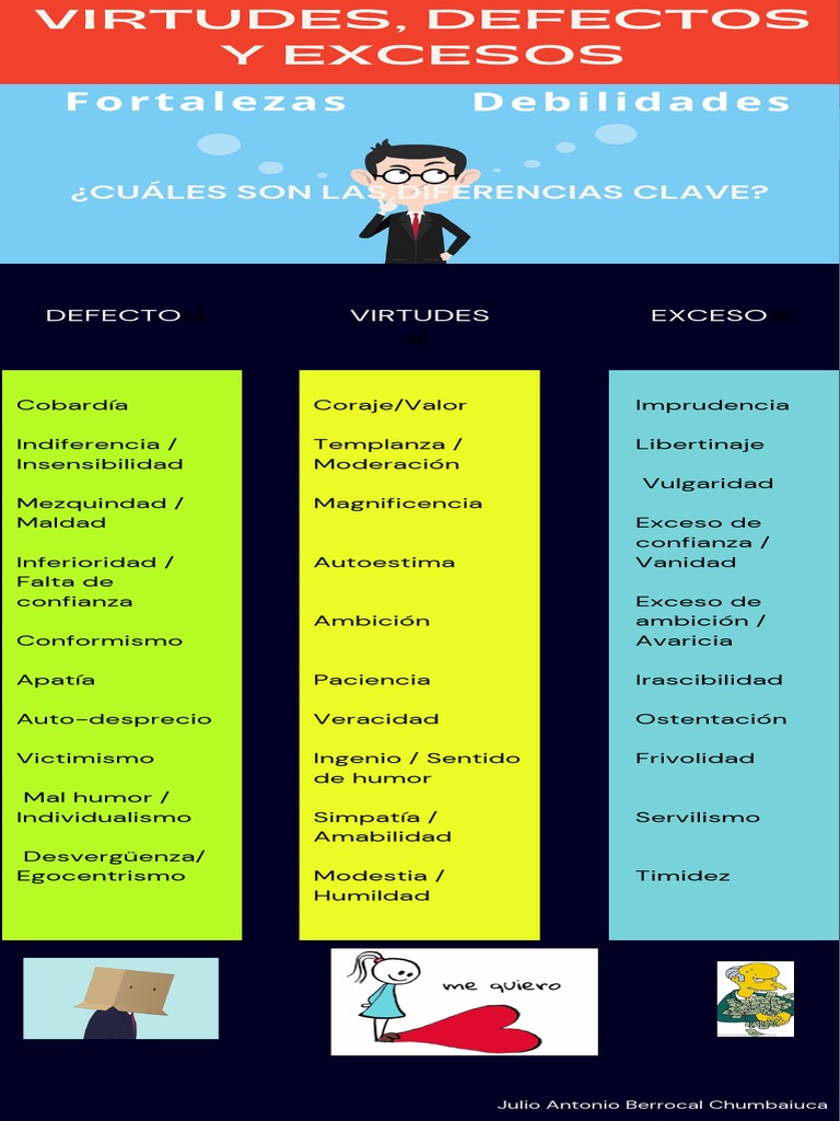 Virtudes Defectos y Excesos | PDF
