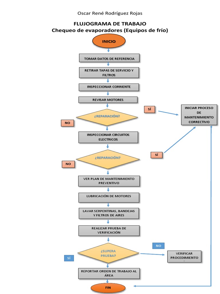 Flujograma | PDF | Amoníaco | Química