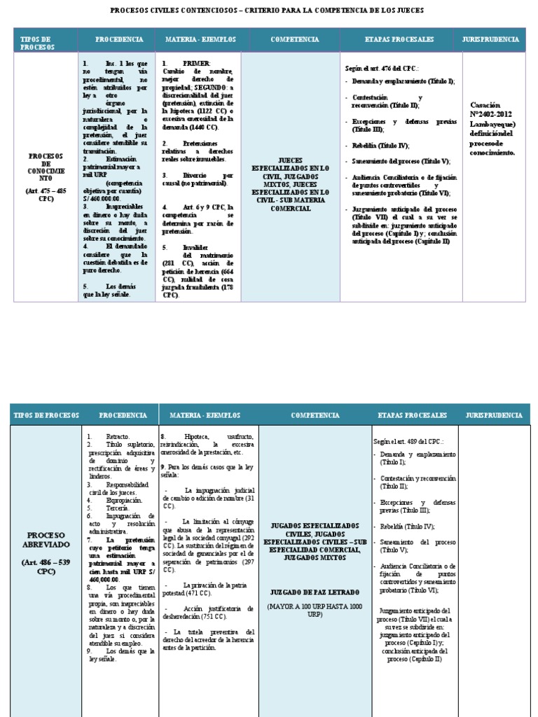 Cuadro-Procesos Civiles | PDF | Demanda judicial | Caso de ley