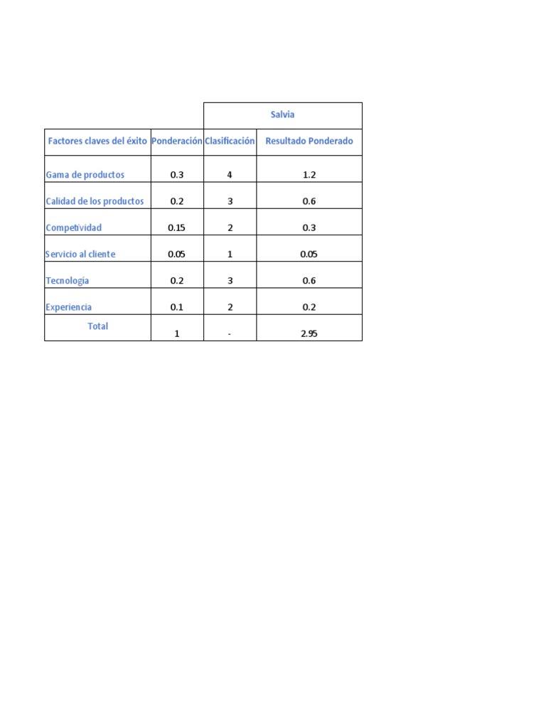 Matriz Del Perfil Competitivo (MPC) | PDF