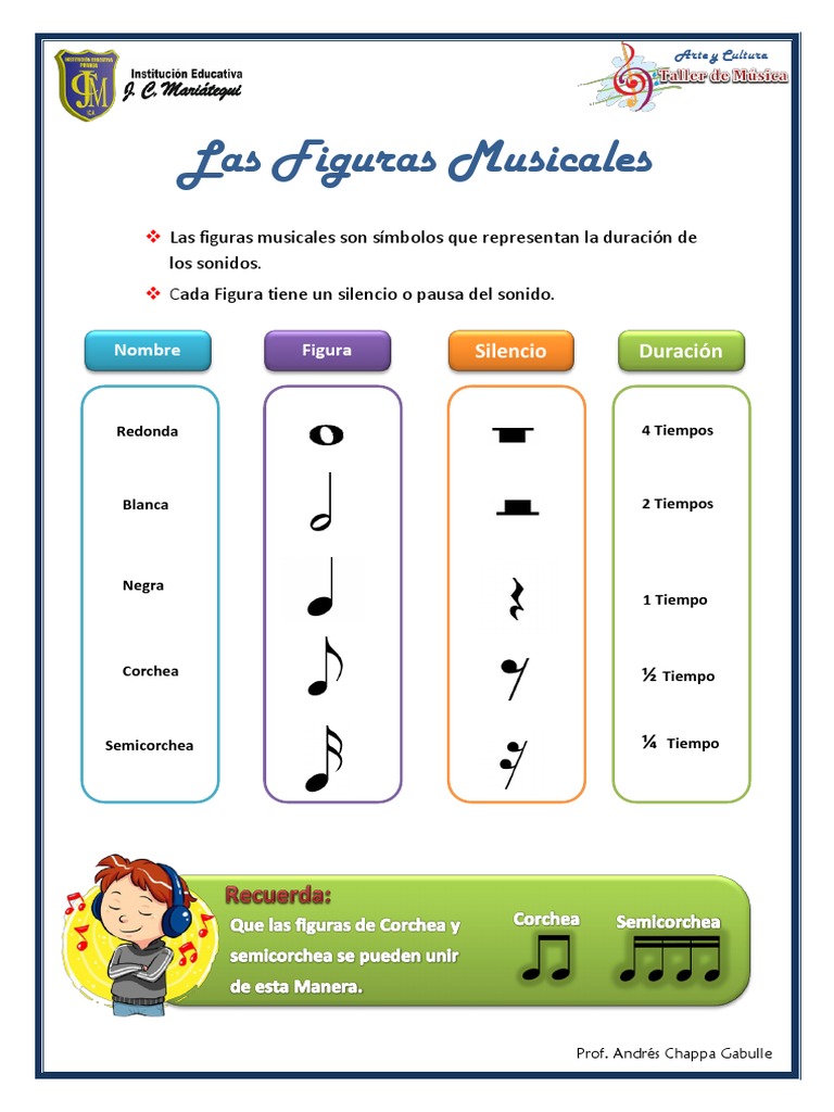 Las Figuras Musicales | PDF