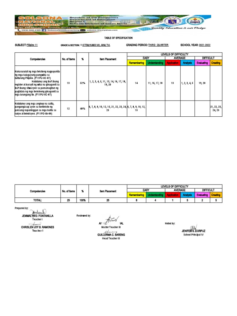 Q3 Summative Test TOS - 25 | PDF