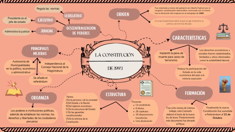 Mapa Mental de La Constitución | PDF | Constitución | Gobierno