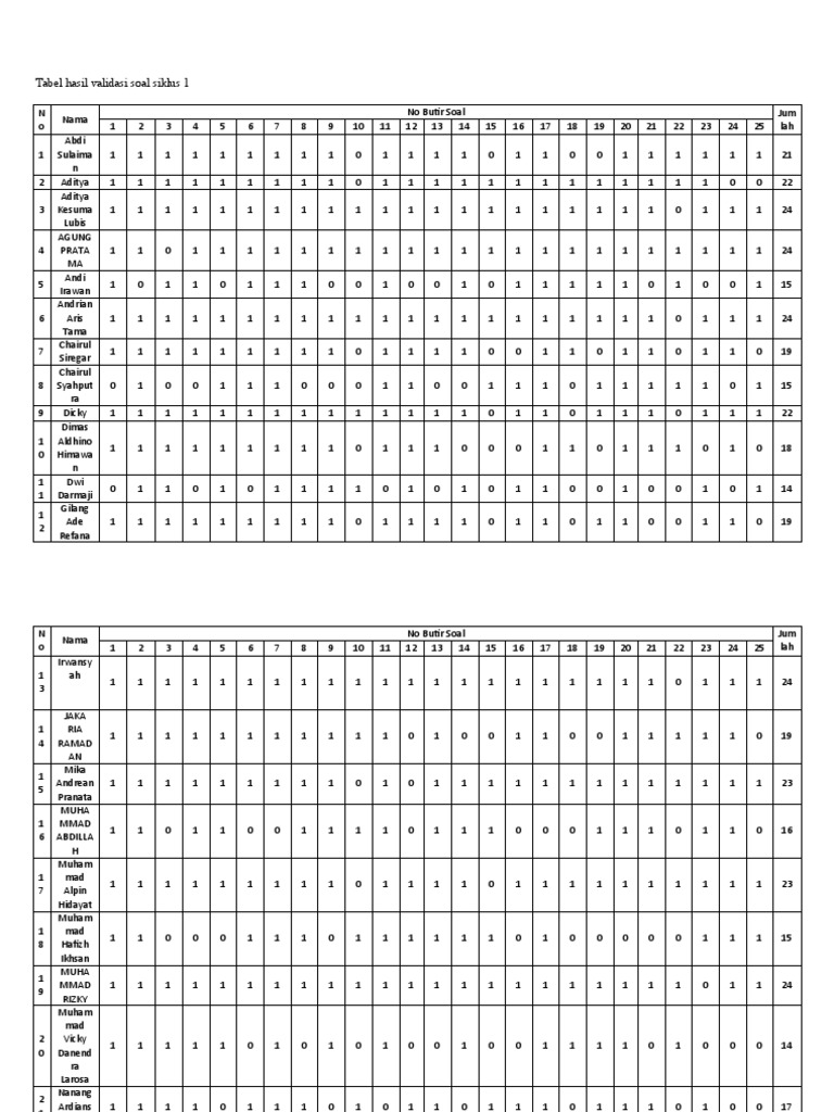 Tabel Hasil Validasi Soal 1 | PDF