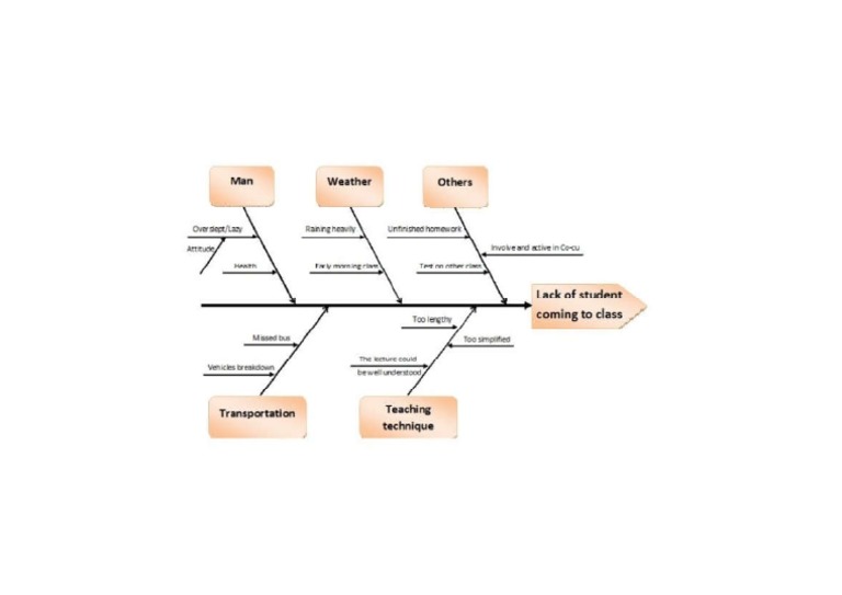 Fishbone diagram student | PDF