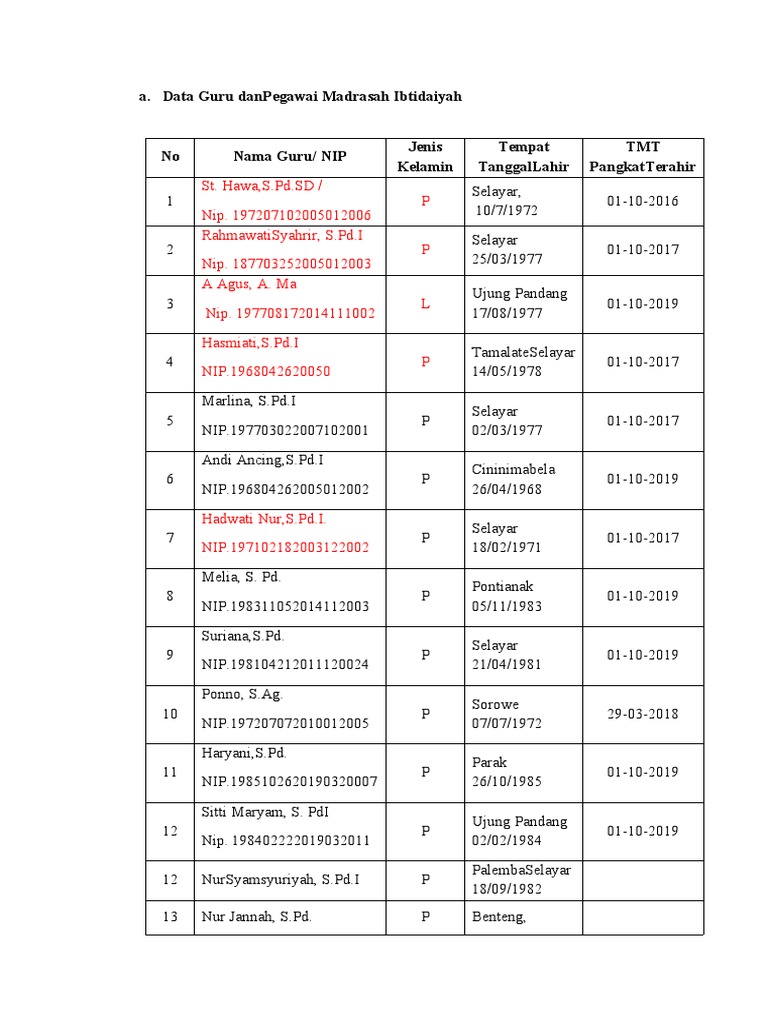 Data Guru Madrasah Ibtidaiyah Selayar | PDF