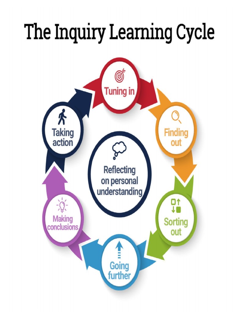 Inquiry Learning Circle | PDF