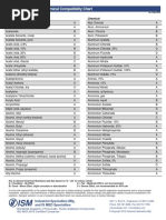 Chemtools Viton Chemical Compatibility Chart | PDF