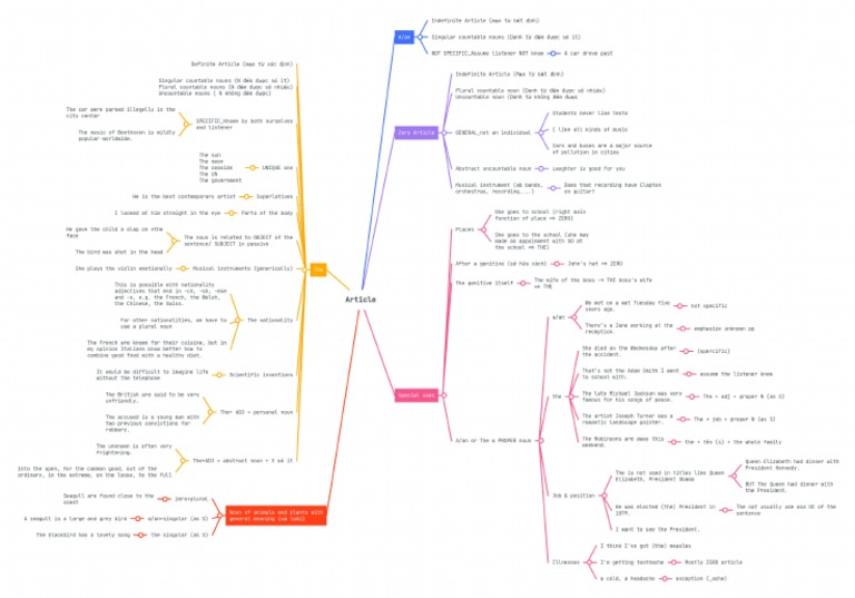 Article Mindmap | PDF
