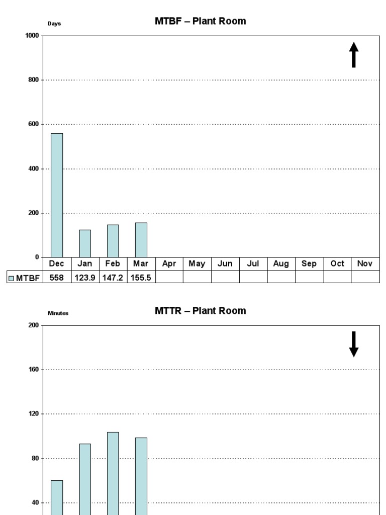 MTBF and MTTR Analysis by Room | PDF | Home & Garden | Science ...