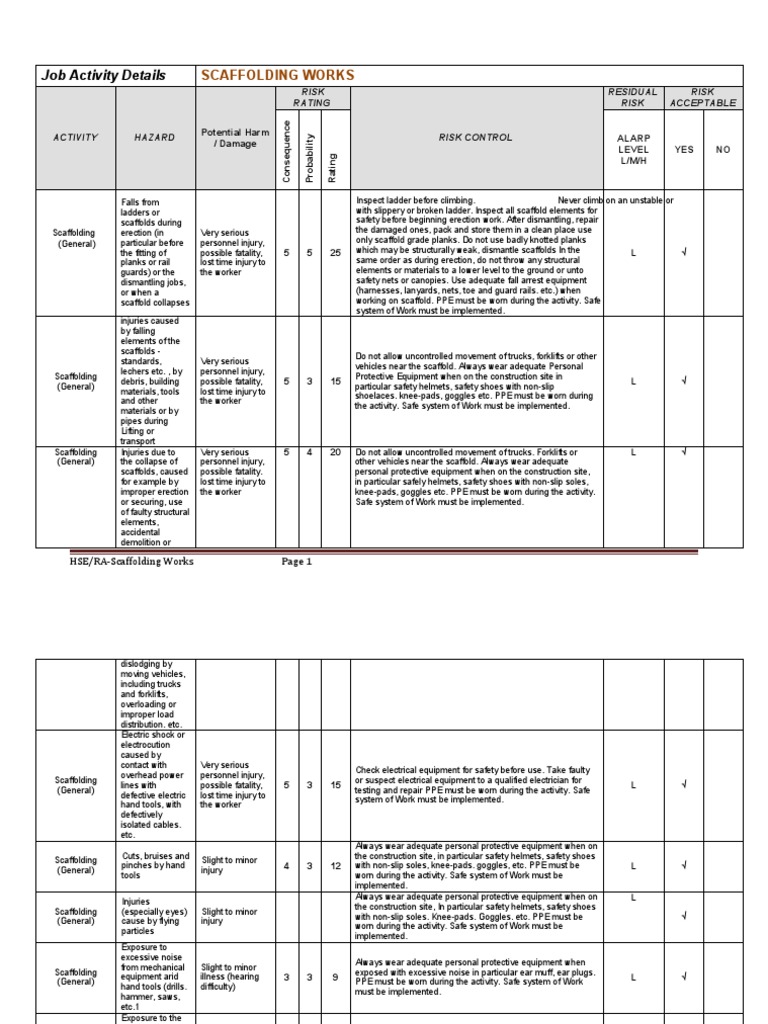 RA - Scaffoldings Original | PDF | Personal Protective Equipment | Risk