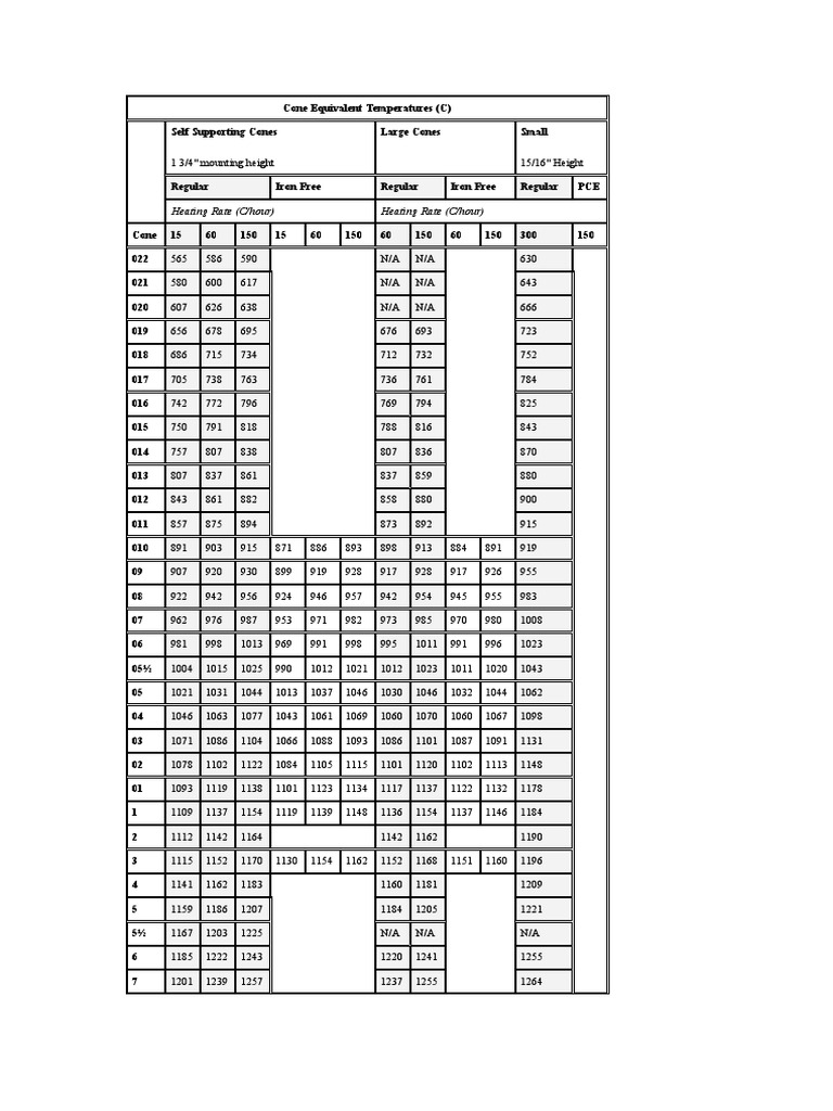 Cone Equivalent Temperatures | PDF