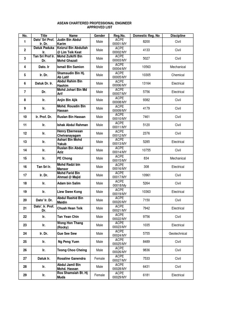 Approved List Acpe | Download Free PDF | Malaysia | Positions Of Authority