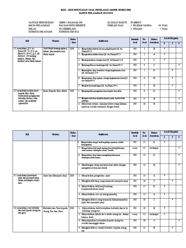 Kisi-Kisi Soal PAS PAI Kelas 9 Semester Ganjil TP 2022-2023 | PDF