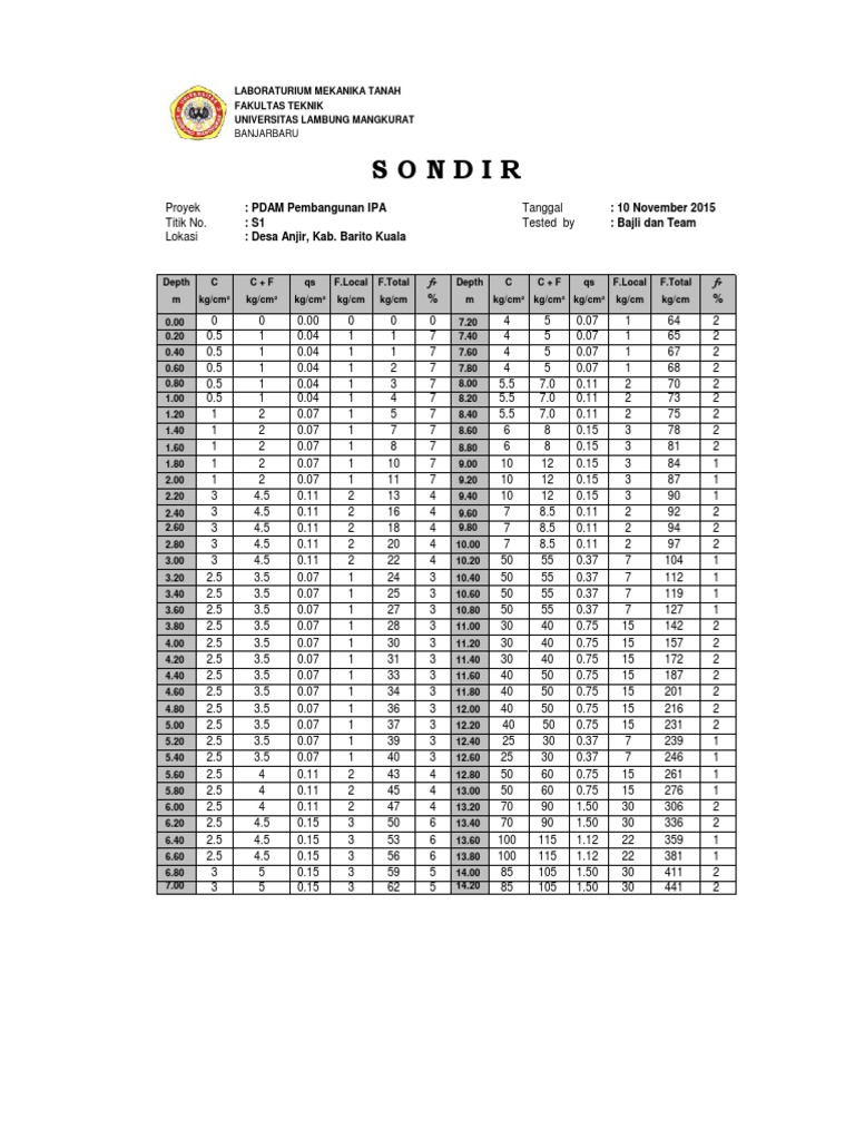 Data Dan Grafik Sondir PDAM Pembangunan IPA | PDF | Teknologi & Rekayasa
