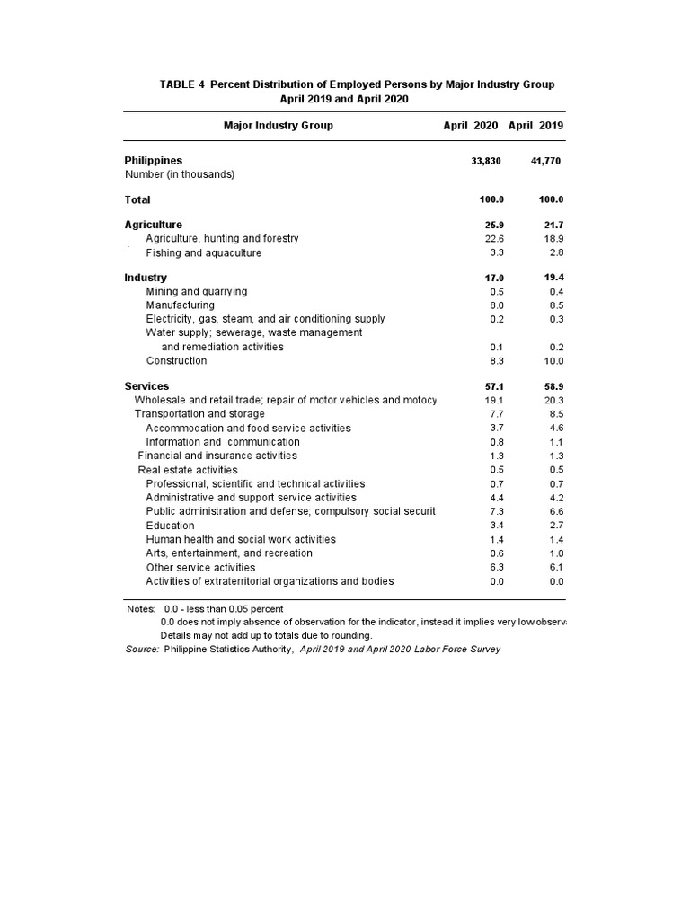 TABLE 4 Percent Distribution of Employed Persons by Major Industry ...