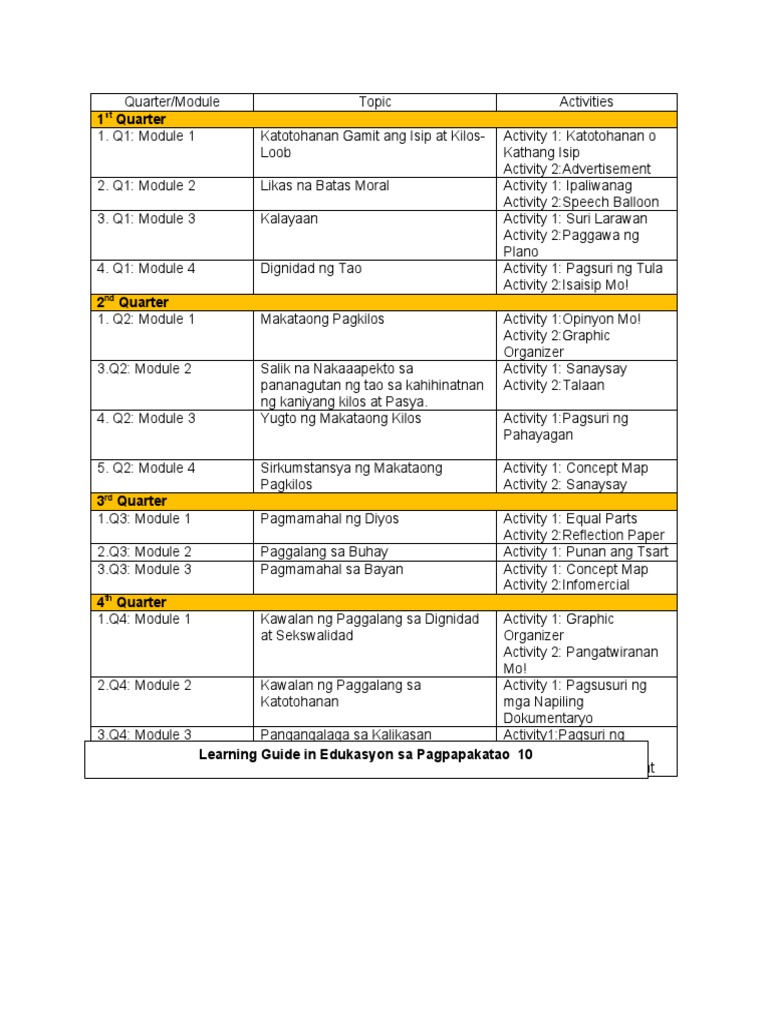 Learning Guide in ESP 10 | PDF