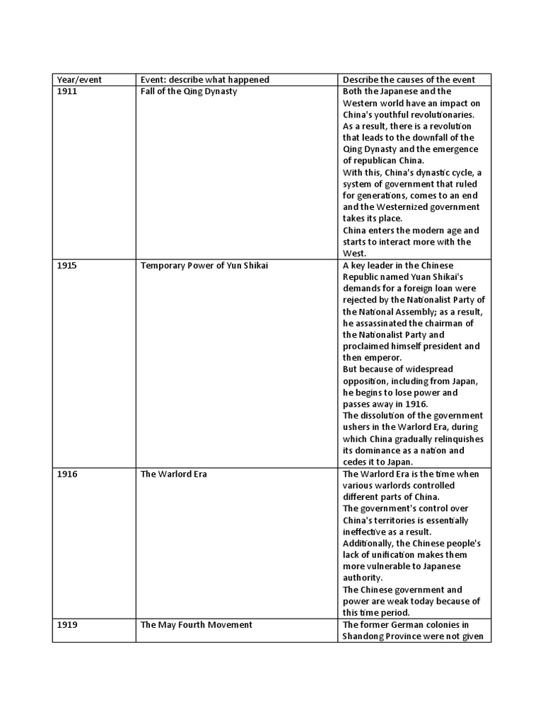 China 1911-49 Timeline | PDF | Chiang Kai Shek | Kuomintang
