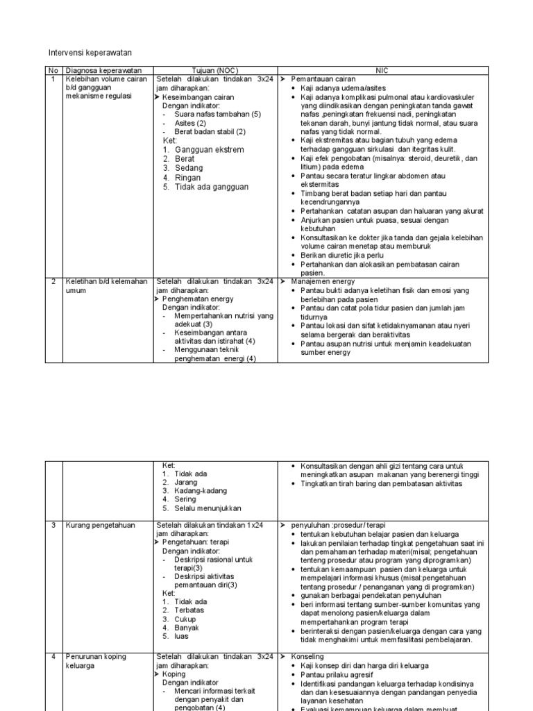 Intervensi Post Partum | PDF