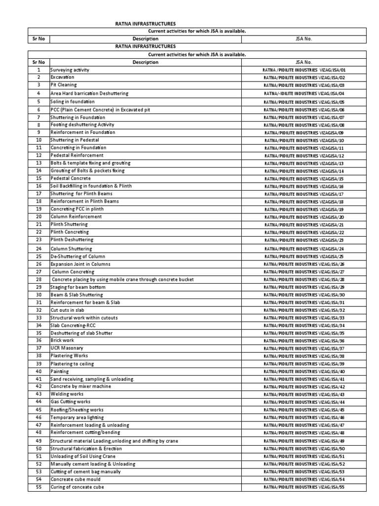 Job Safety Analysis for Construction Activities | PDF