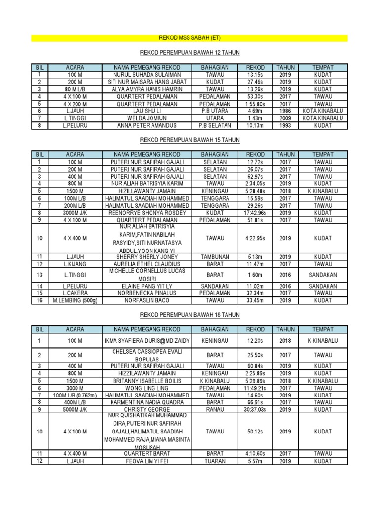 Rekod Olahraga Msss & MSSM | PDF