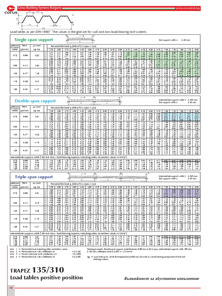 Single-Span Support: Trapez Load Tables Positive Position | PDF ...