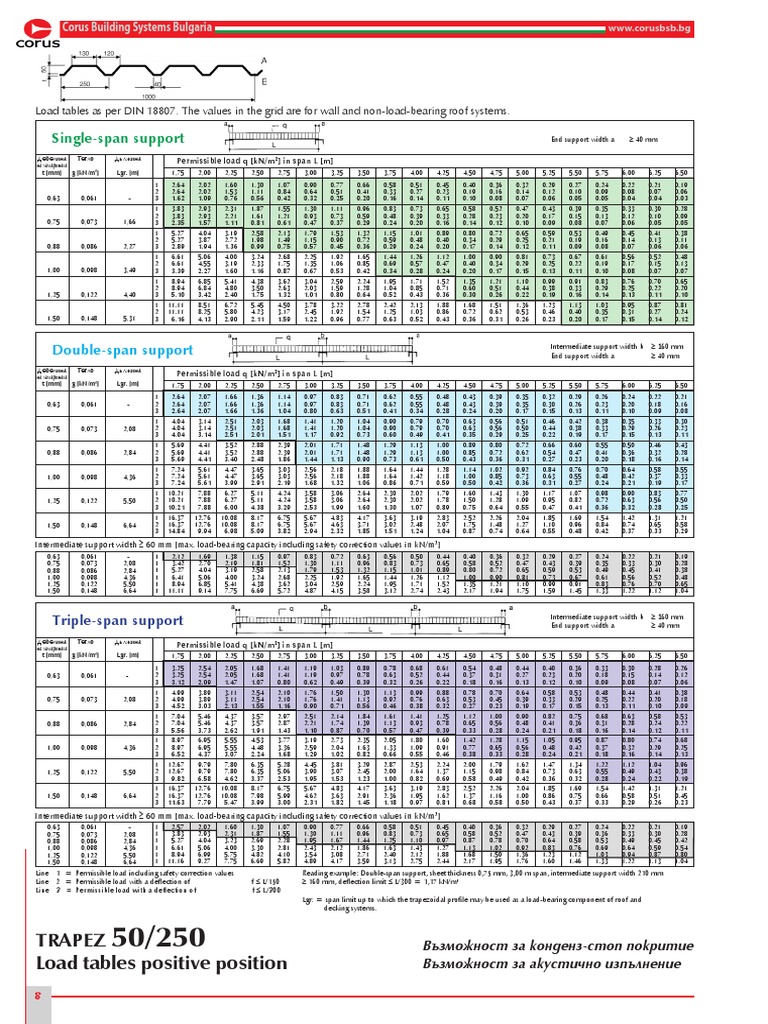 Single-Span Support: Trapez Load Tables Positive Position | PDF ...