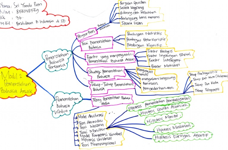 Mindmap Modul 2 Bahasa | PDF