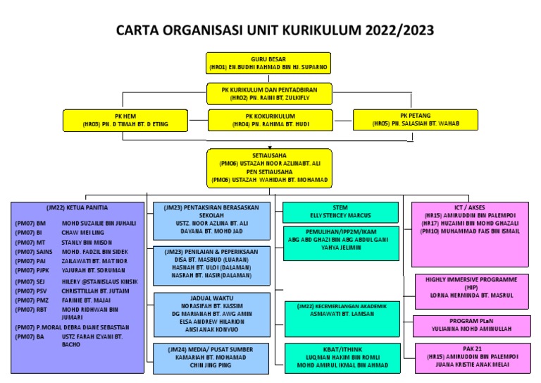 Carta Organisasi Unit Kurikulum | PDF