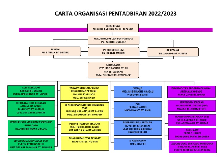 Carta Organisasi Pentadbiran | PDF