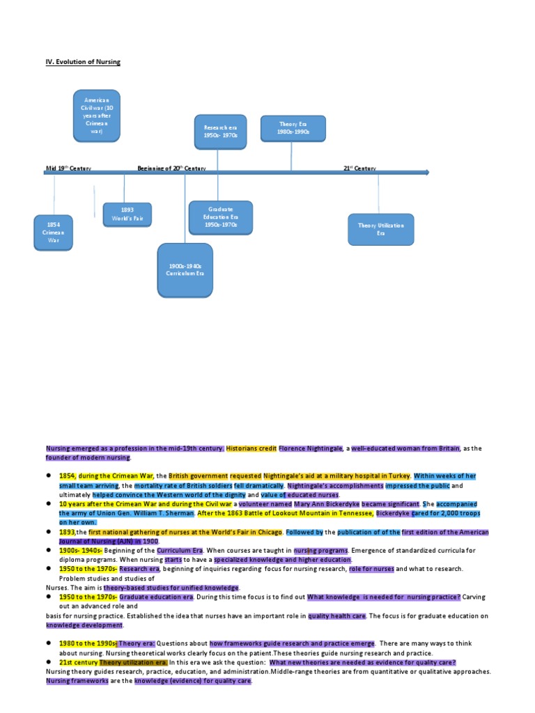 Evolution of Nursing | PDF | Nursing | Florence Nightingale