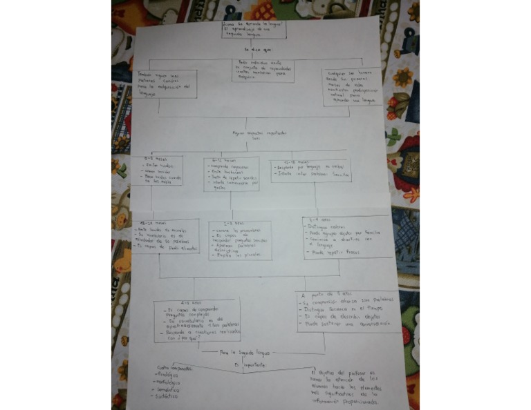 Mapa Conceptual de Inglés | PDF