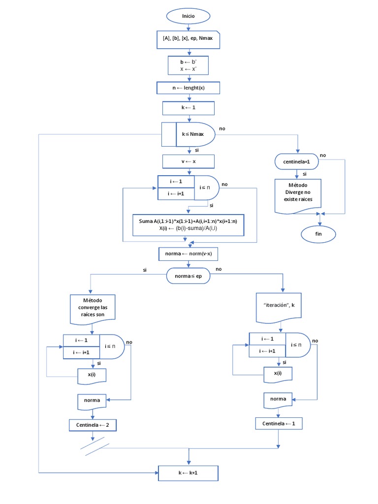 Diagrama Gauss-Seidel | PDF