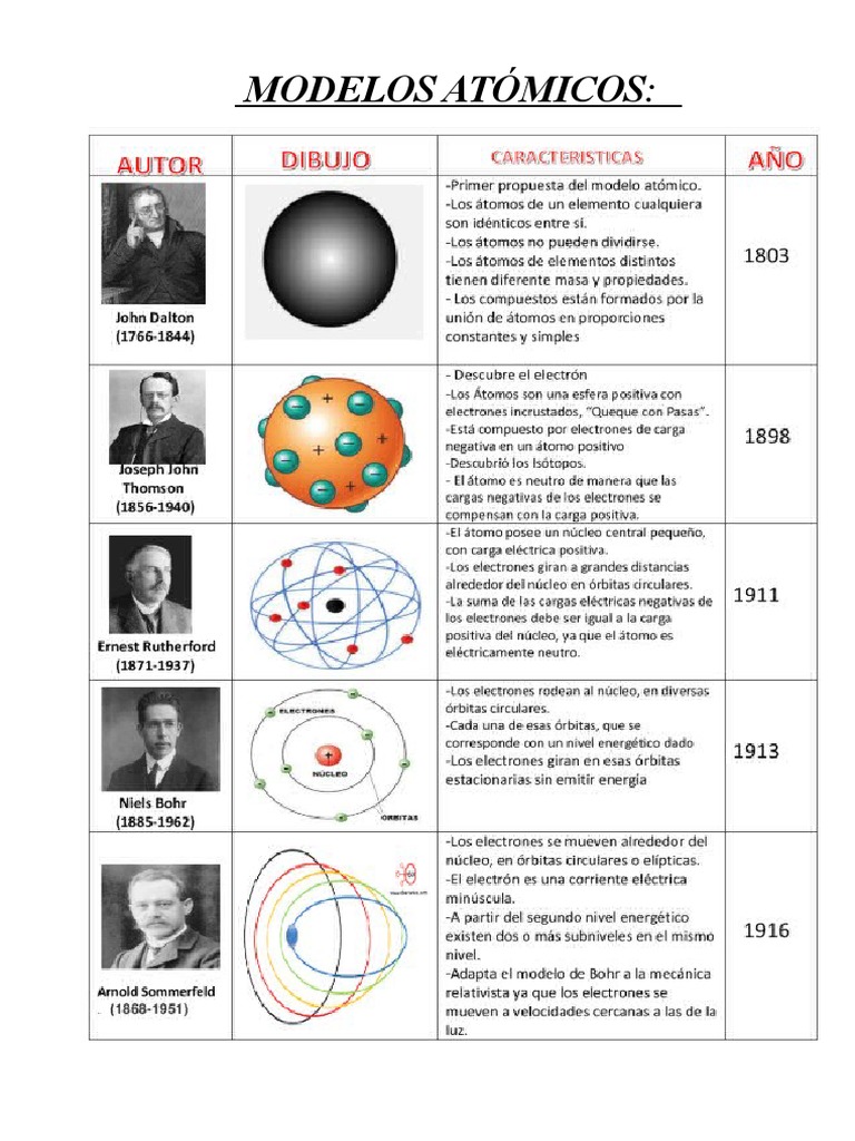 Modelos Atómicos | PDF | Elementos químicos | Tabla periódica