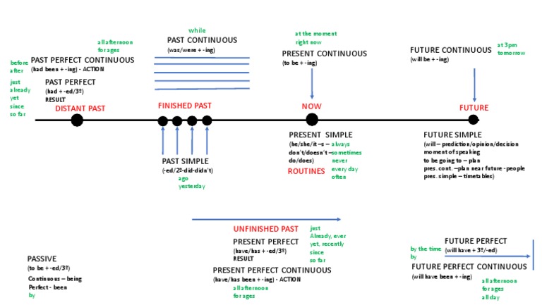 English Verb Tenses Timeline | PDF