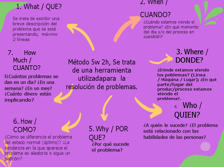 Método 5W2H para Análisis de Problemas | PDF | Crecimiento personal y ...