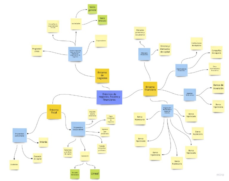 Entornos de Negocios, Fiscales y Financieros | PDF