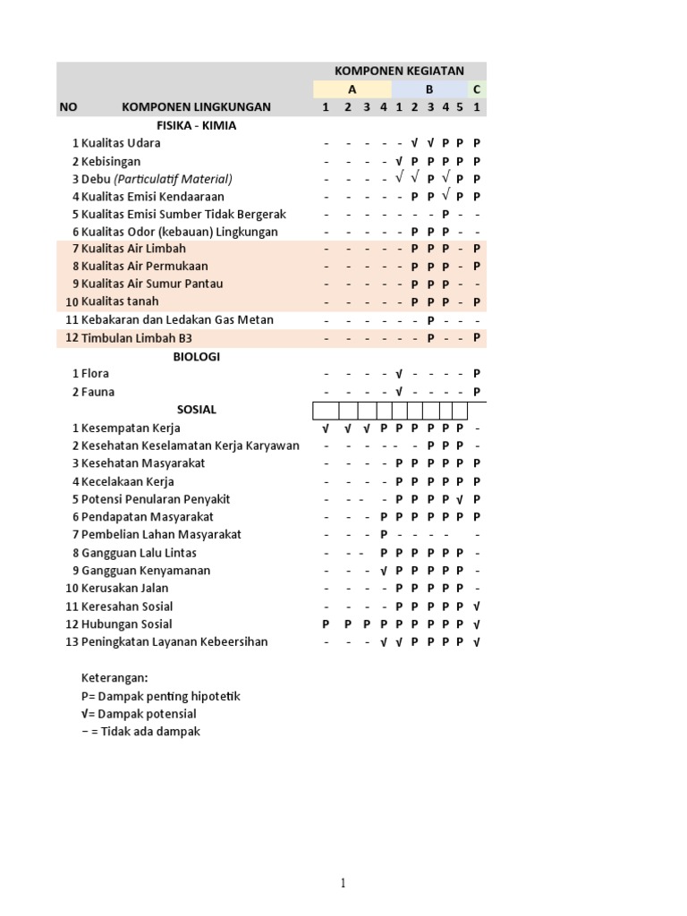 Matriks Dampak - Tugas 2 Amdal | PDF