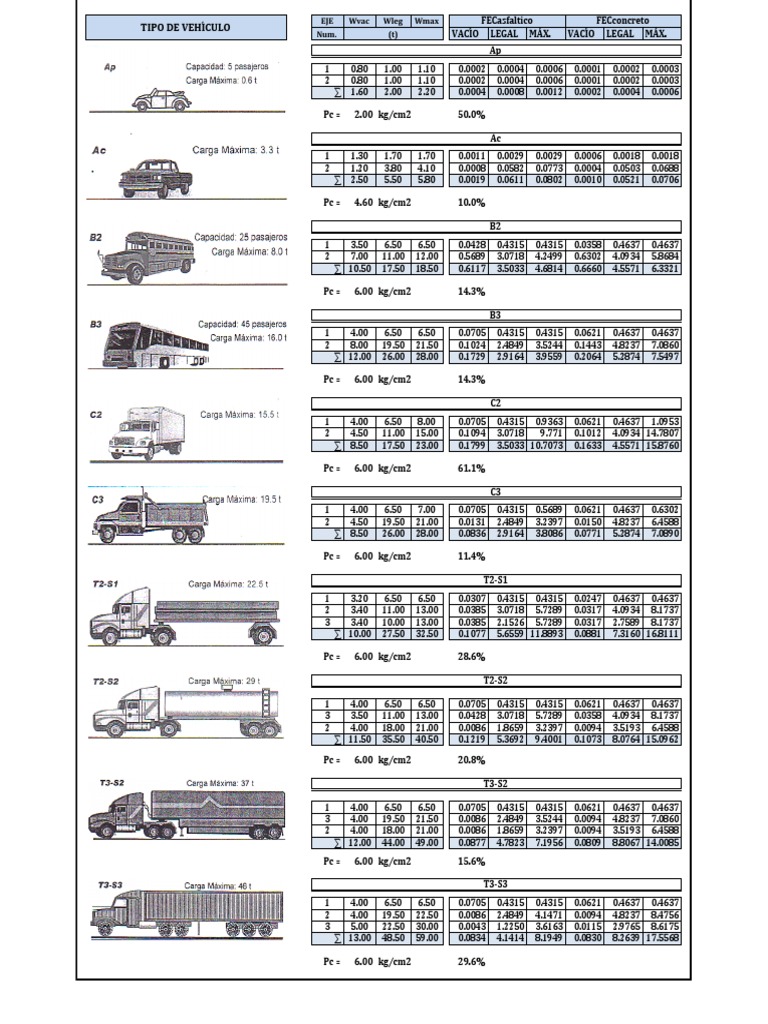 Aforo Vehicular Pavimentos - AASHTO VEHICULOS | PDF