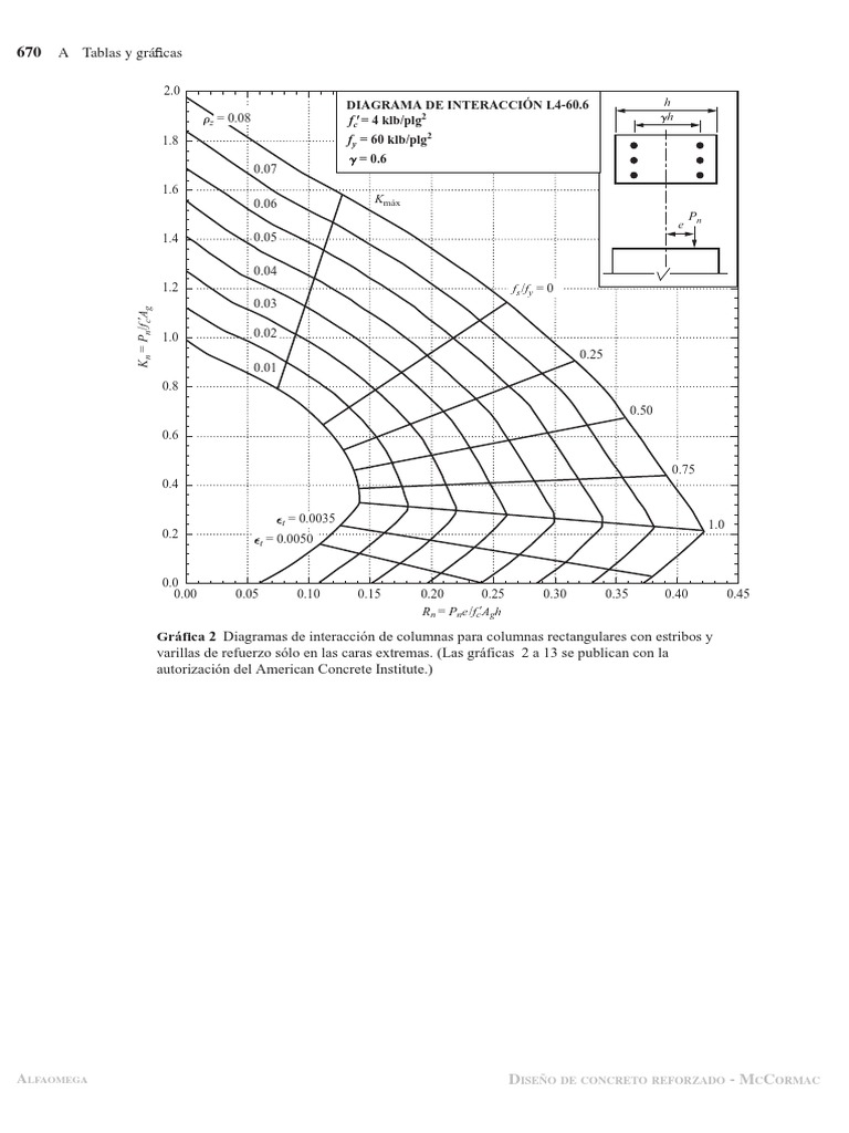 Diagramas de interacción para columnas rectangulares con refuerzo en ...