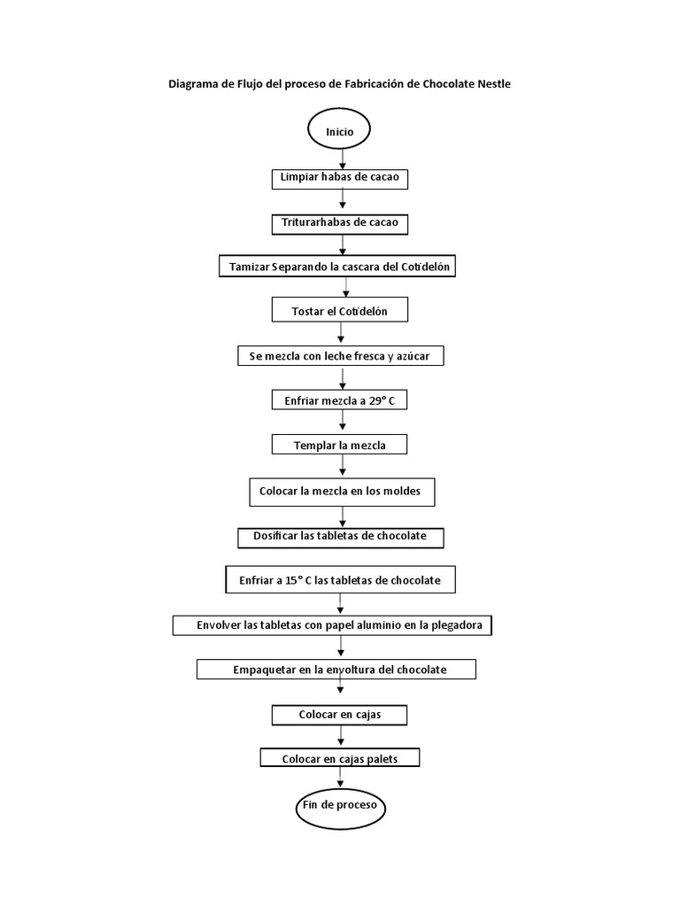 Diagrama de Flujo Del Proceso de Fabricación de Chocolate Nestle | PDF
